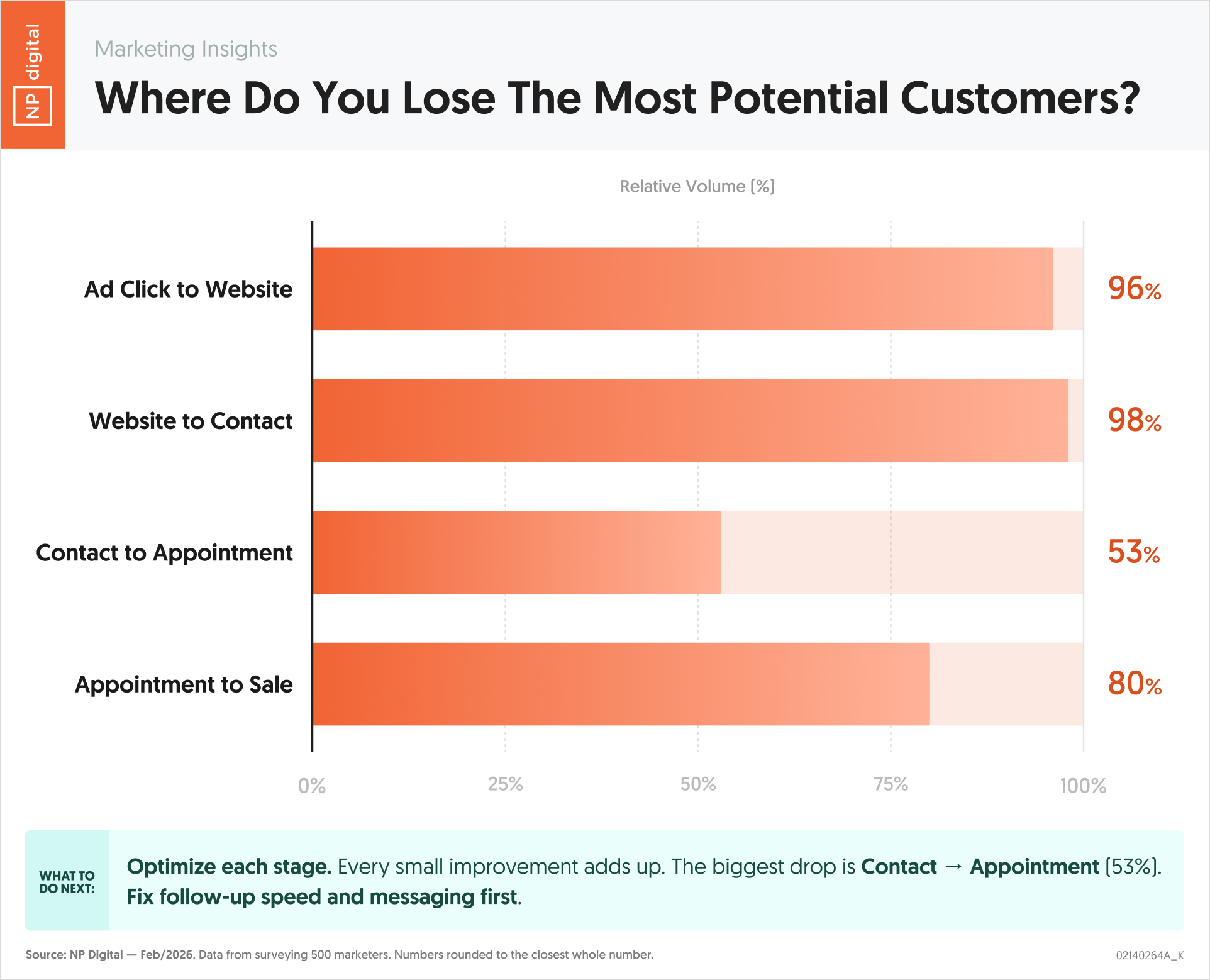 Customer Funnel Drop-Off Analysis