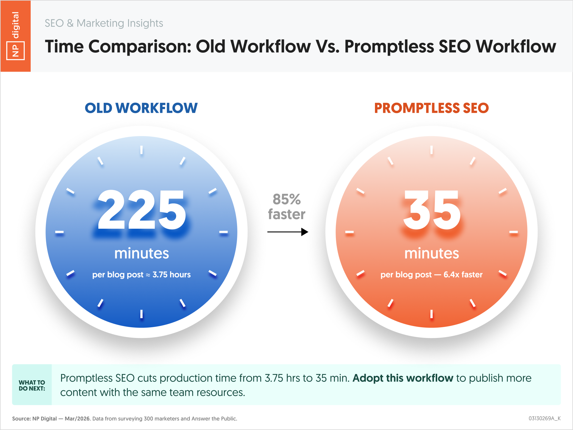Time Savings from Promptless SEO Workflows