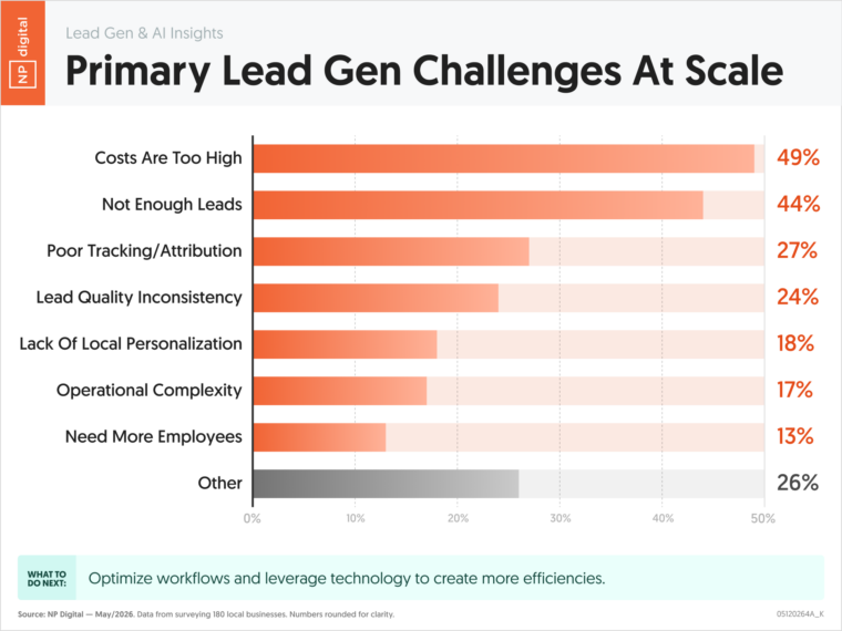 Primary Lead Gen Challenges at Scale