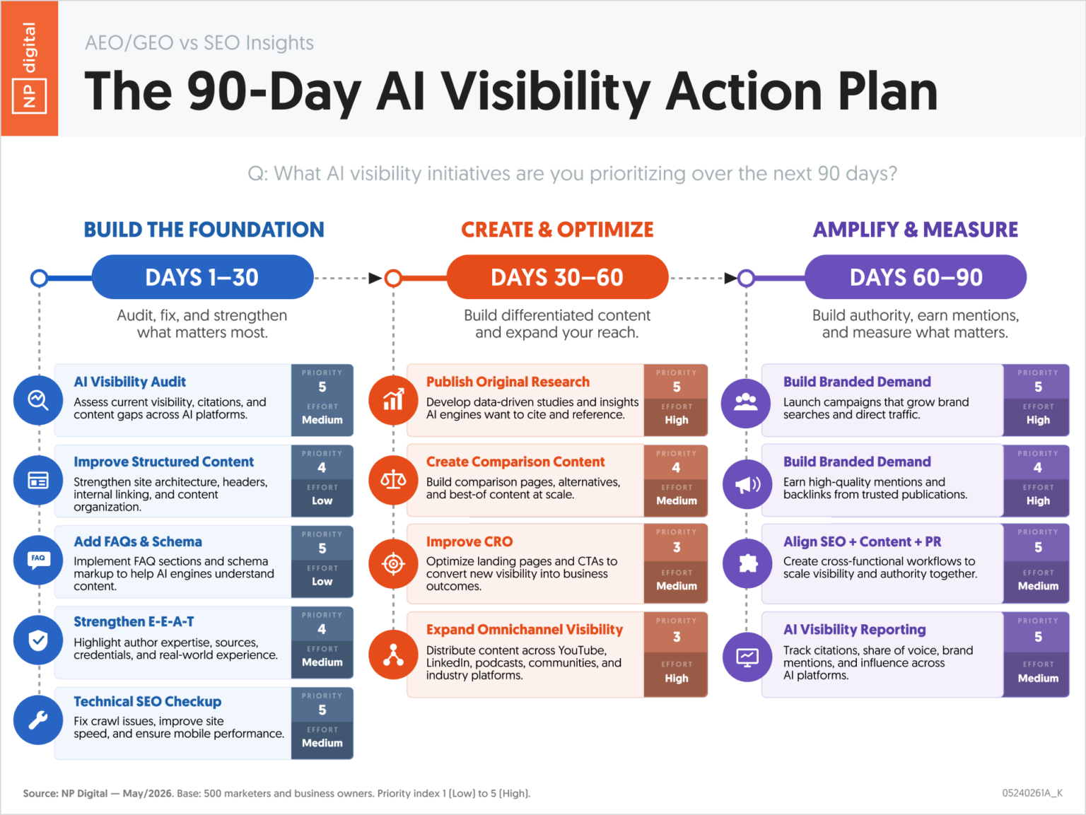 The 90-Day AI Visibility Action Plan for Marketers